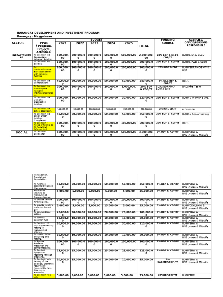 Barangay Development and Investment Program 2025 10.07.25 | PDF ...