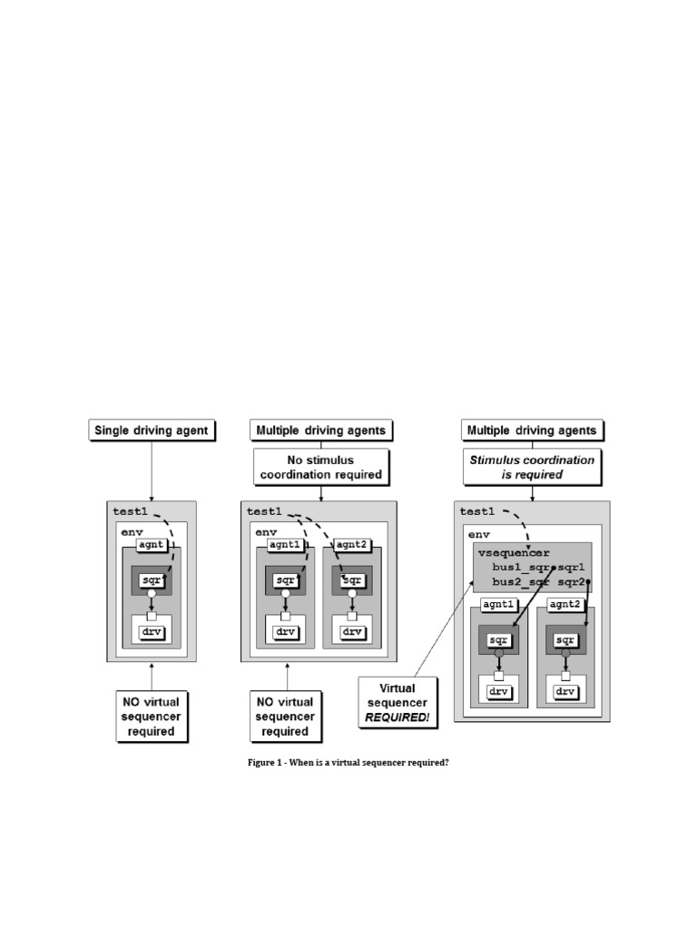 UVM Virtual Sequencers Guide | PDF | Macro (Computer Science) | Parameter (Computer Programming)