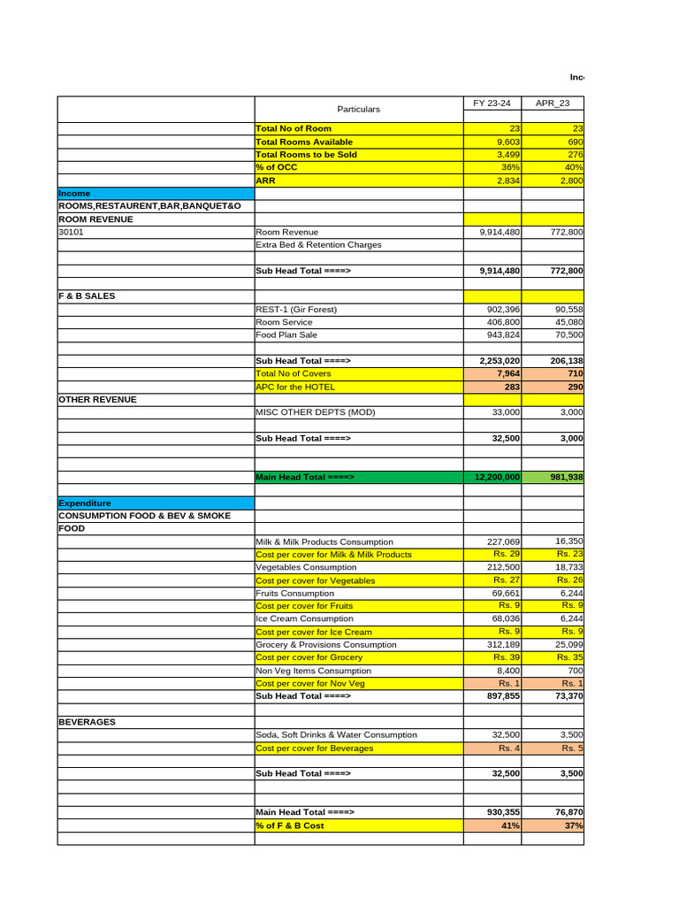 Expenses Budget-2023-24-Revised Dec To Mar | PDF | Soft Drink | Expense