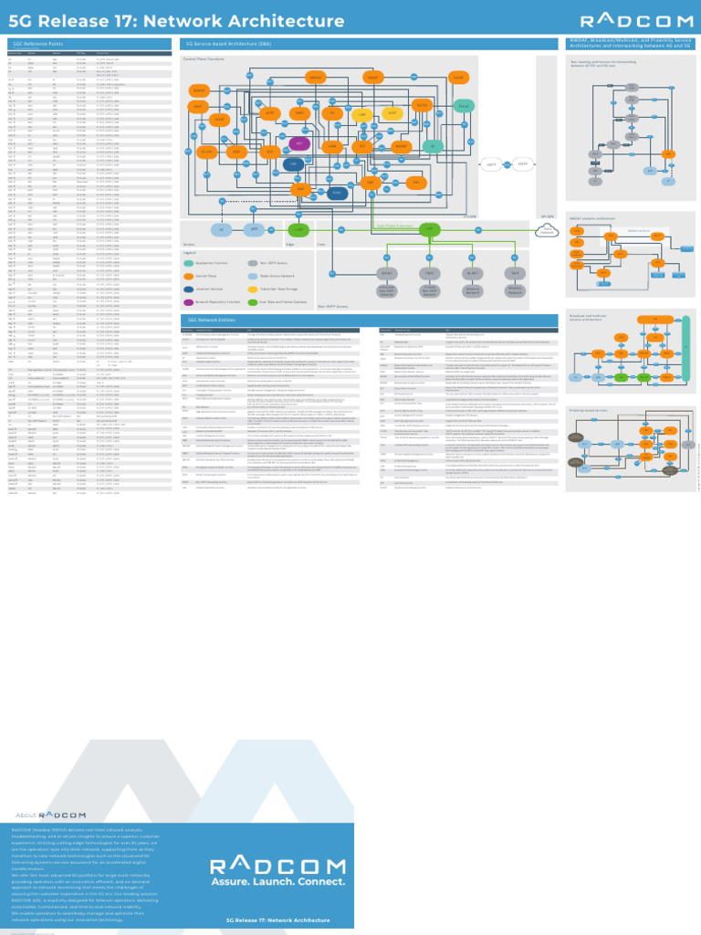 5G Release 17 Network Architecture | PDF | Internet Protocols | Ip Multimedia Subsystem