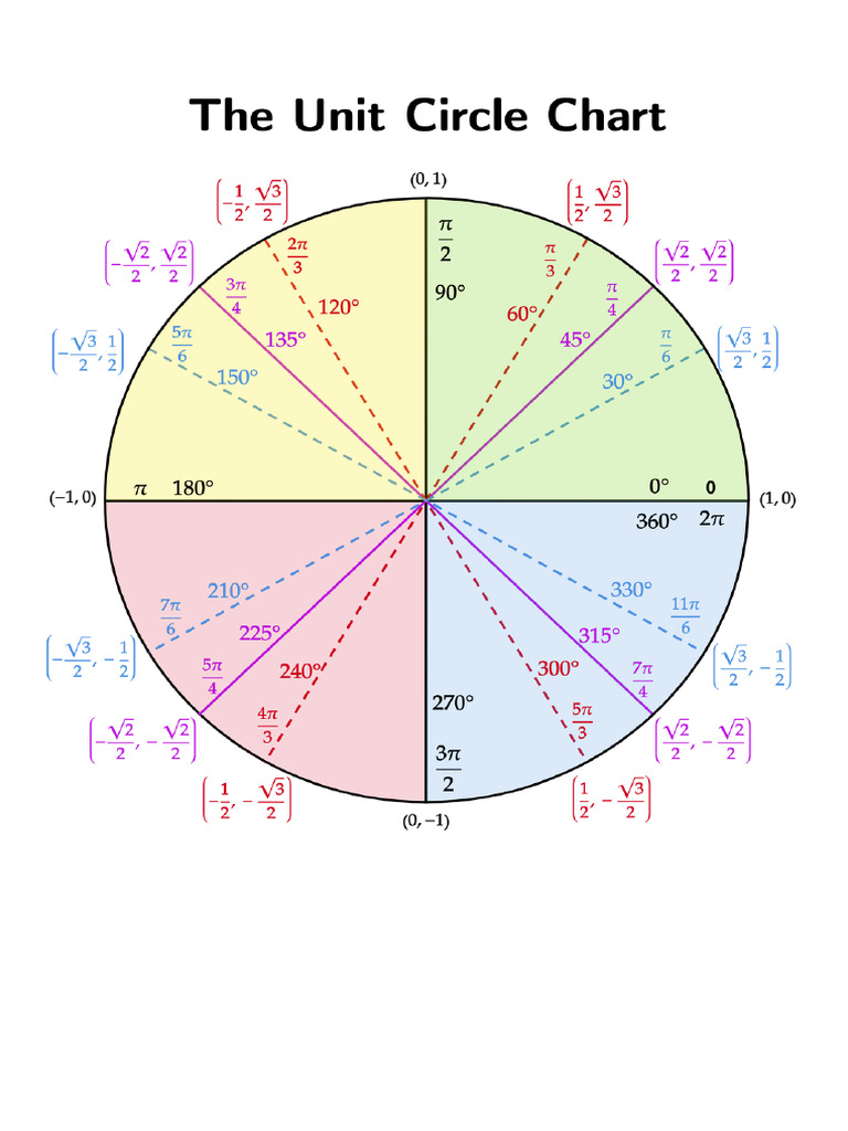 The Unit Circle Chart Printable | PDF