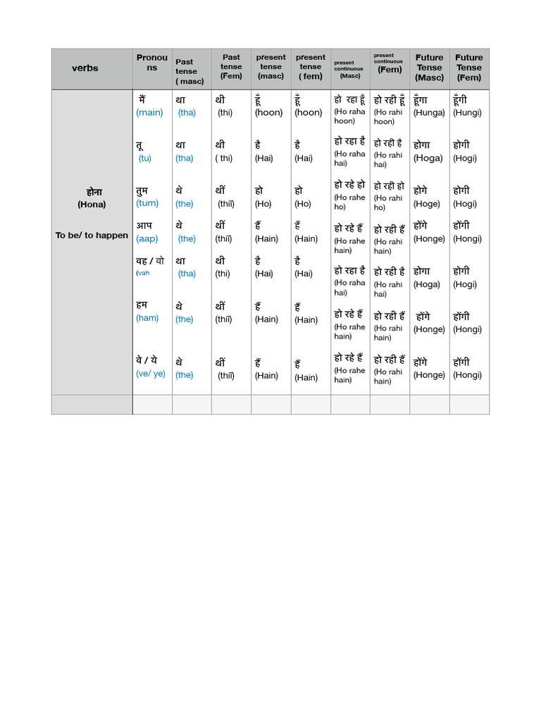 Conjugated Forms-Hindi Verbs 1 | PDF