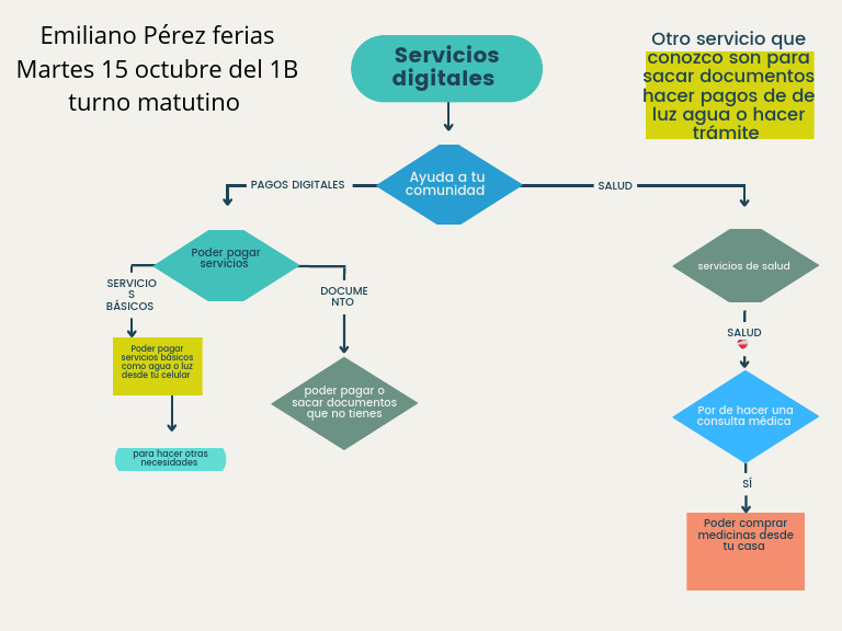 Diagrama de Flujo Sencillo Soporte Técnico Colorido Con Flechas Con ...