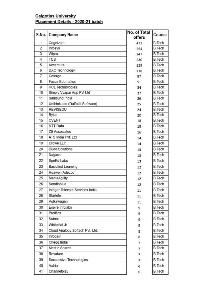 4-Placement Record - XLSX - 2021 | PDF | Companies