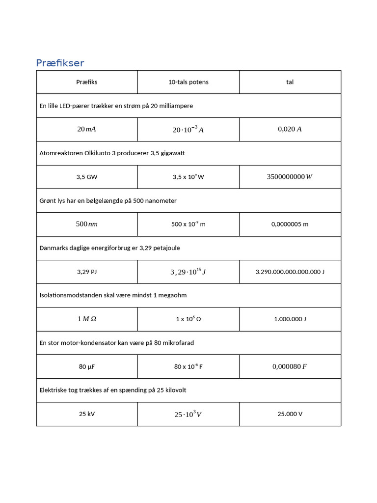 Fysik - Præfikser | PDF
