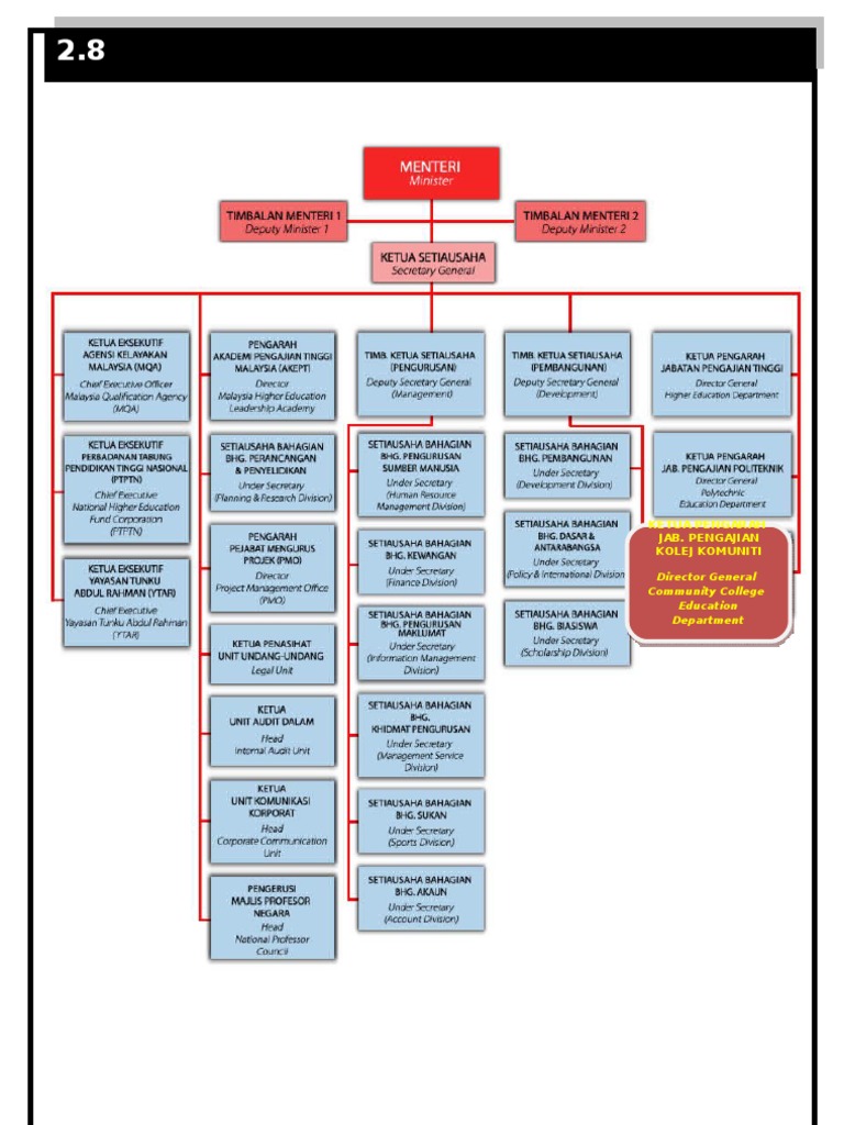 Carta Organisasi KPT | PDF