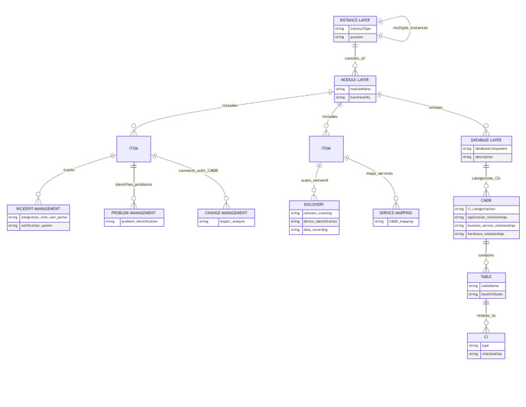 ServiceNow Instance Architecture 2 | PDF | Computing | Information ...