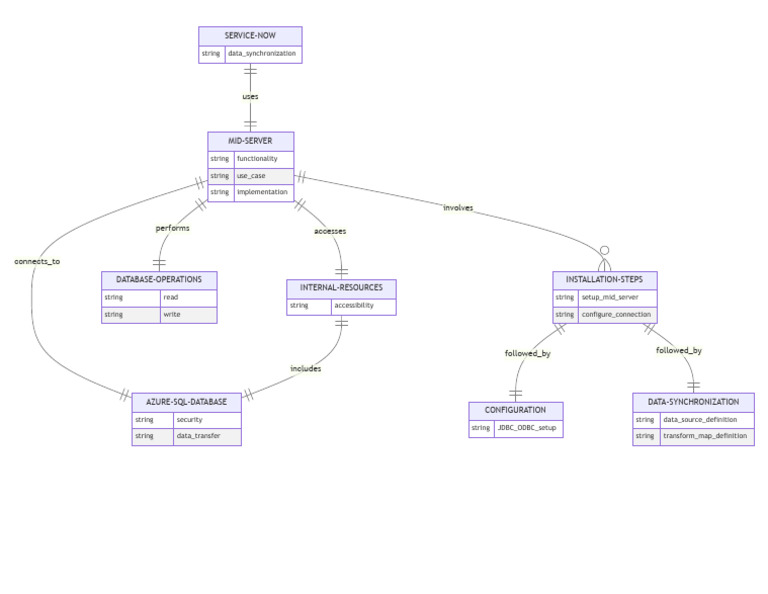 ServiceNow Instance Architecture 3 | PDF
