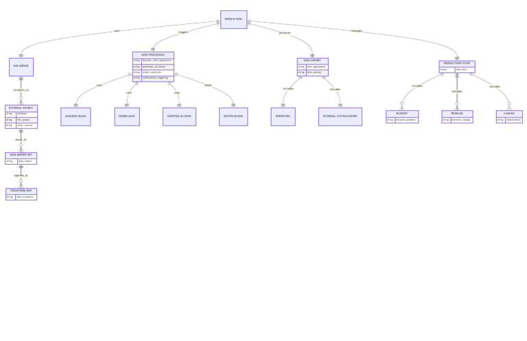 ServiceNow Instance Architecture 4 | PDF | Computing | Information ...