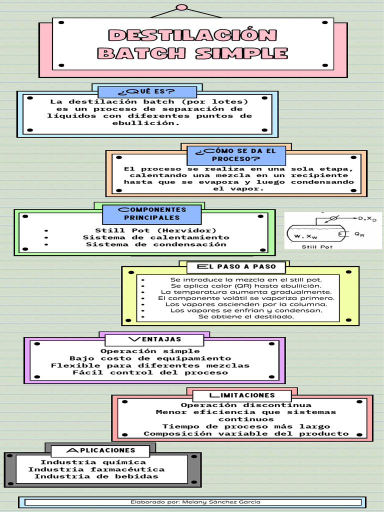 Infografía Destilación Batch Simple | PDF