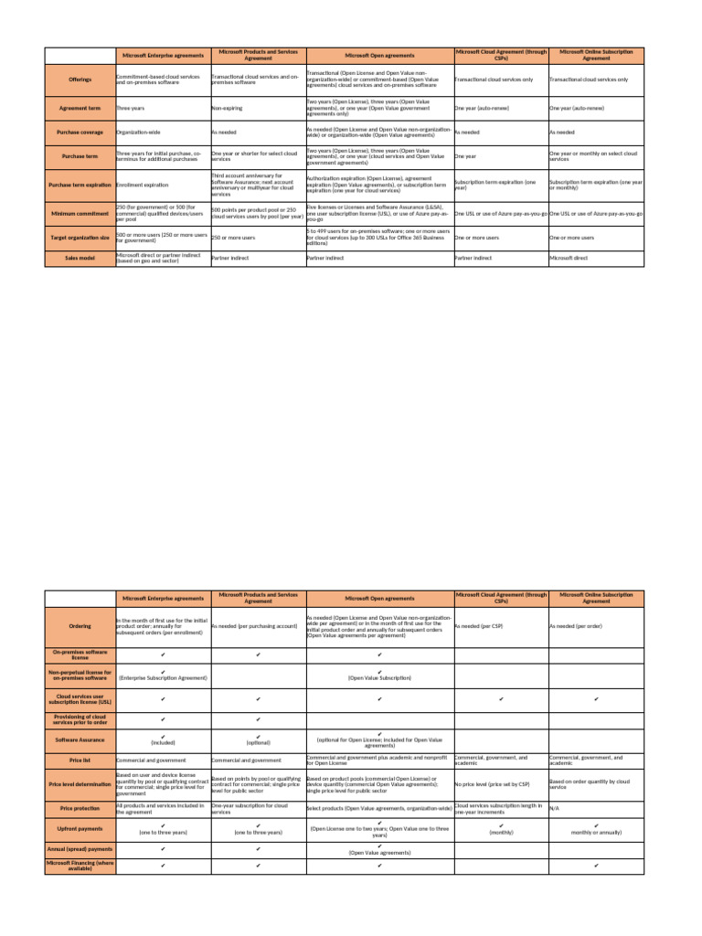 Microsoft Agreement Types Overview | PDF | Subscription Business Model ...
