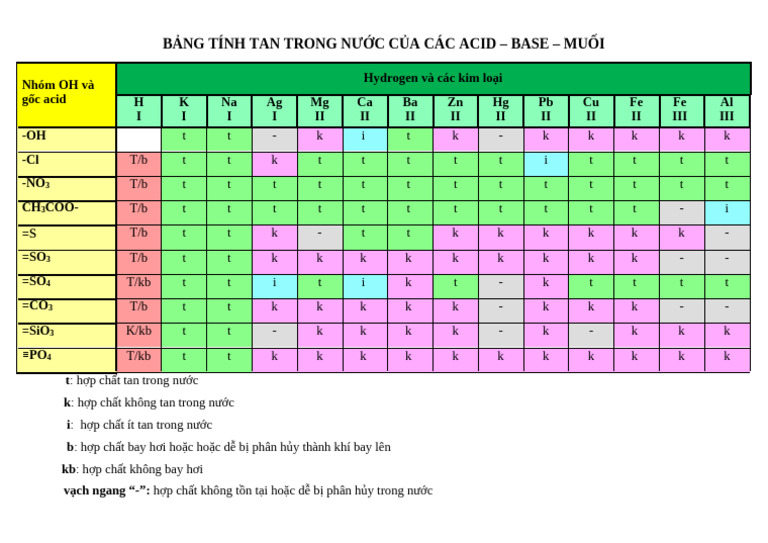 Bảng tính tan | PDF