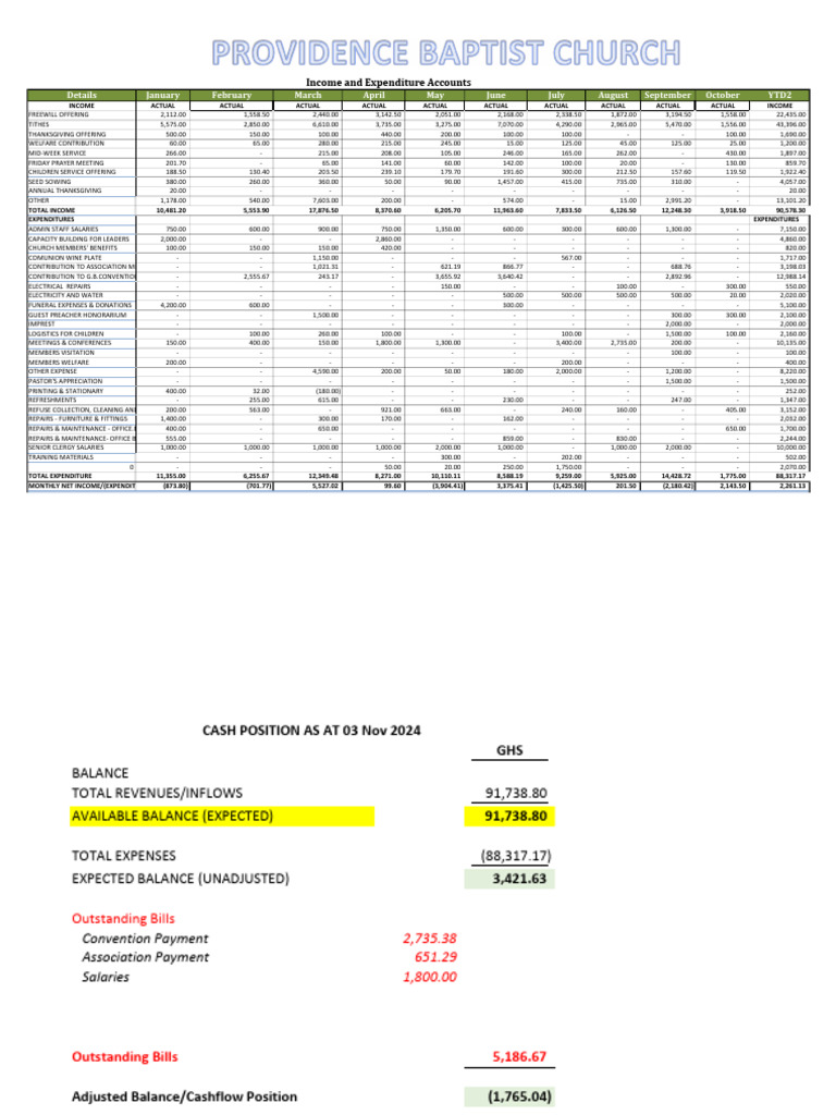 Church Income & Expenditure Report | PDF | Expense | Economies