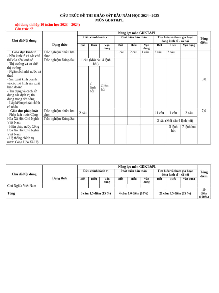 CẤU TRÚC ĐỀ KHẢO SÁT 11 GDKT&PL | PDF