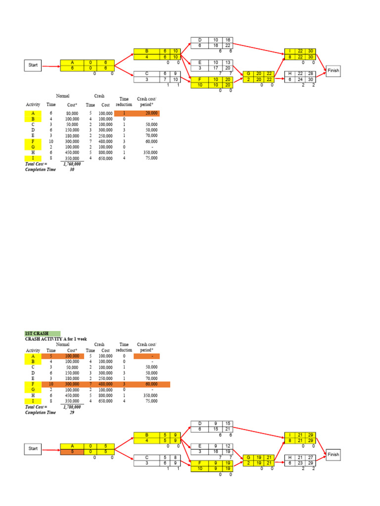 Lesson 5 Project Crashing Solution | PDF