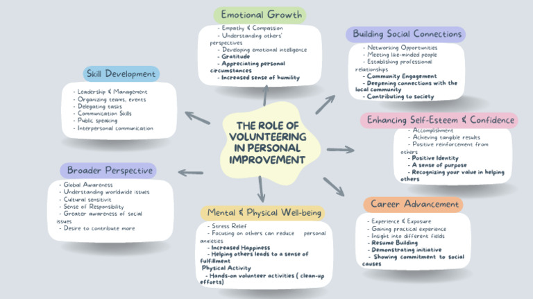 Mind Map about the role of volunteering in personal improvement suna ...