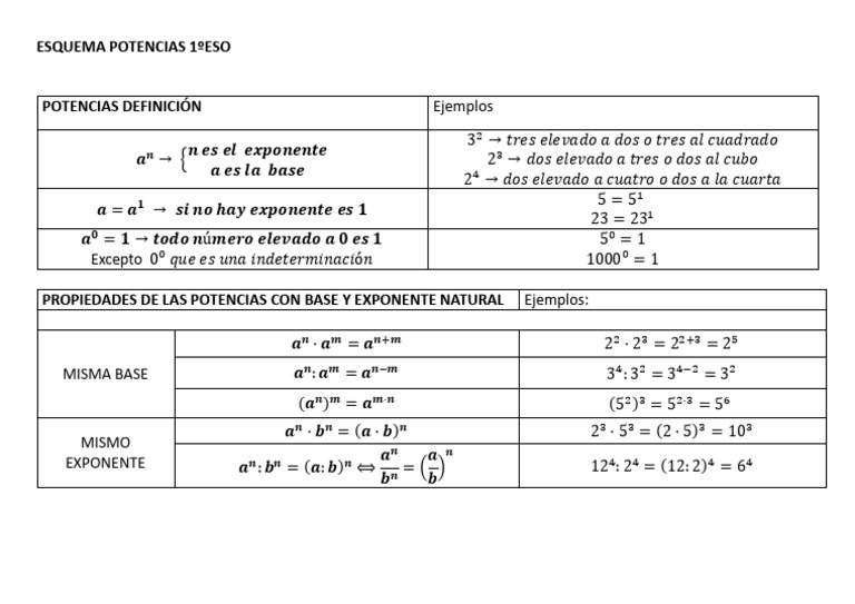 Esquema de Potencias 1º ESO | PDF