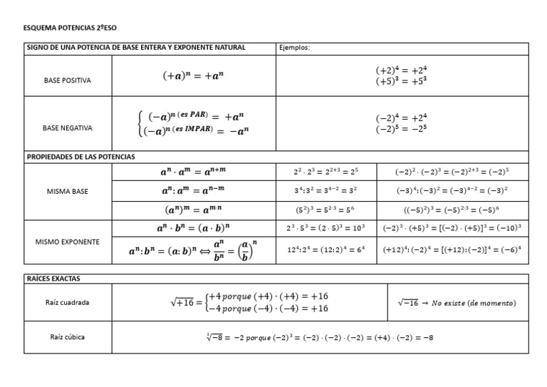 Esquema Potencias 2ºeso | PDF
