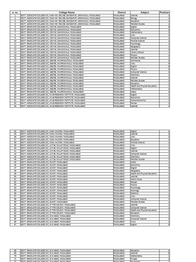 List of CTI 2024-25 Faisalabad Division | PDF | Science | Liberal Arts Education