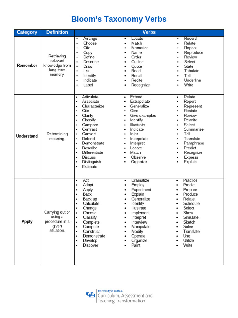 D5 - Learning Outcomes - Bloom's Verbs | PDF | Neuroscience | Cognitive Psychology