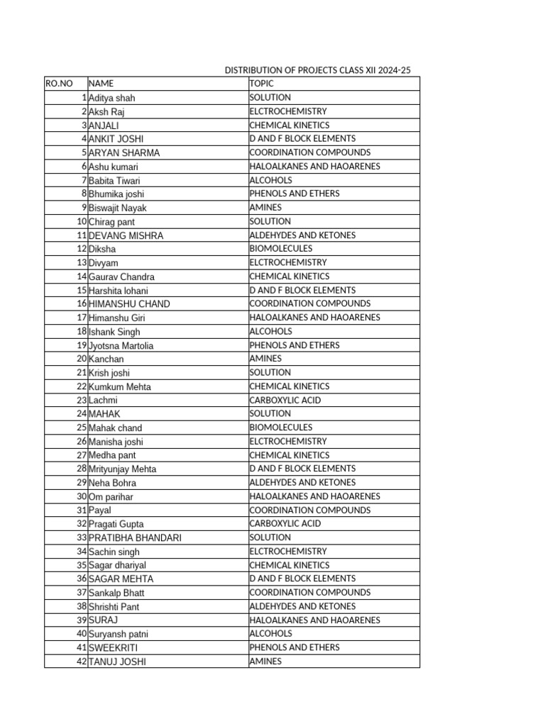 Project Distribution | PDF | Organic Chemistry | Chemistry