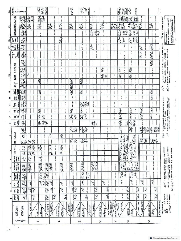 Tabel Qiro'ah Sab'ah | PDF