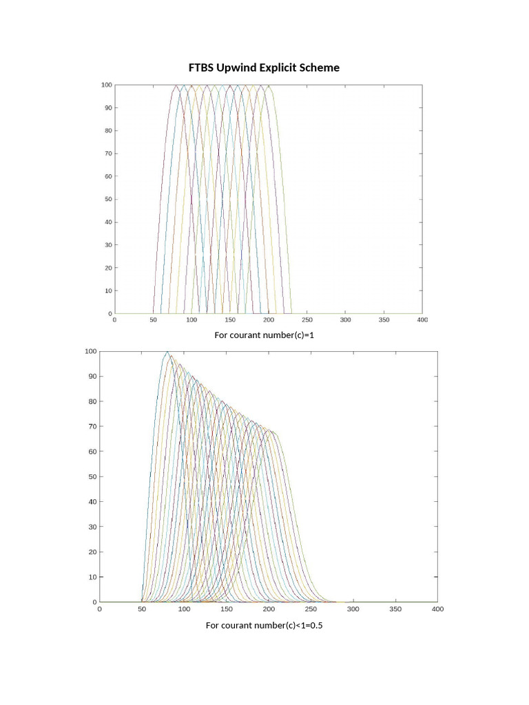 FTBS Upwind Explicit Scheme | PDF
