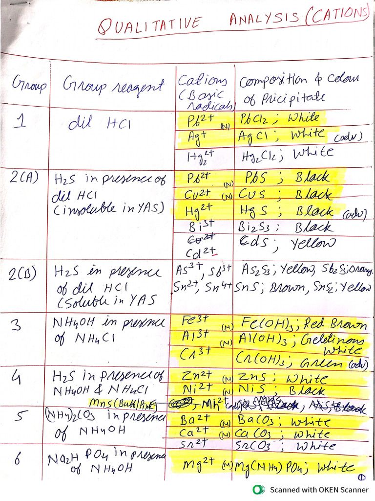 Qualitative analysis(Cations) | PDF