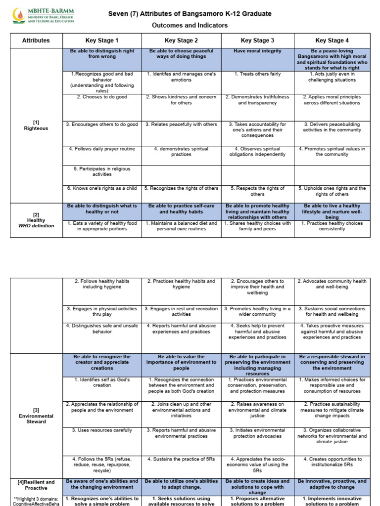 7 Attributes Summary Table | PDF | Disaster Risk Reduction | Morality