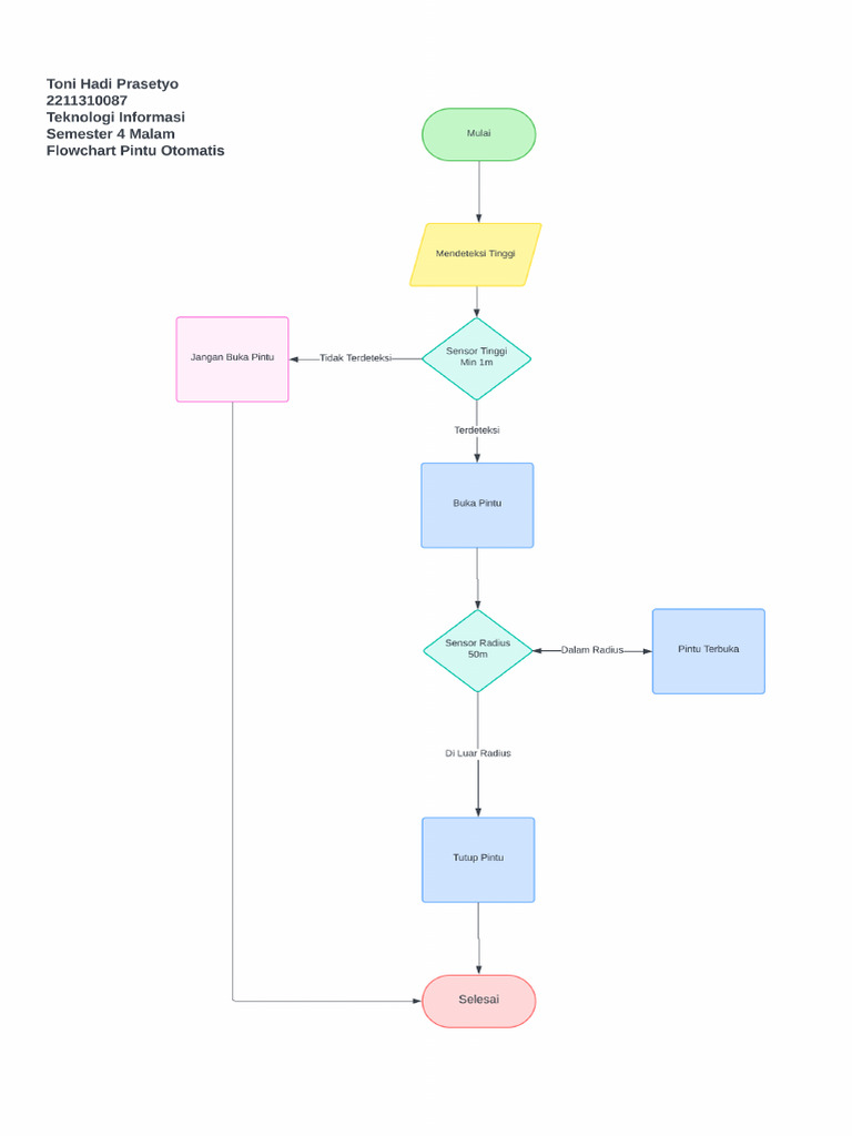 Toni Hadi Prasetyo Flowchart Pintu Otomatis IT Semester 4 Malam (B) | PDF