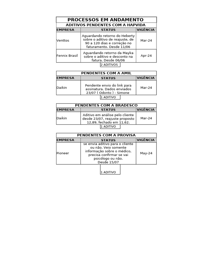 Processos em Andamento | PDF