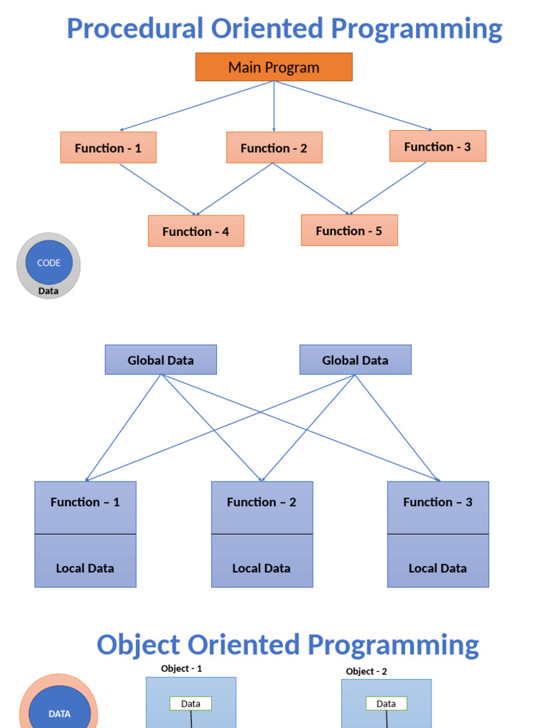 POP Vs OOP | PDF | Computers