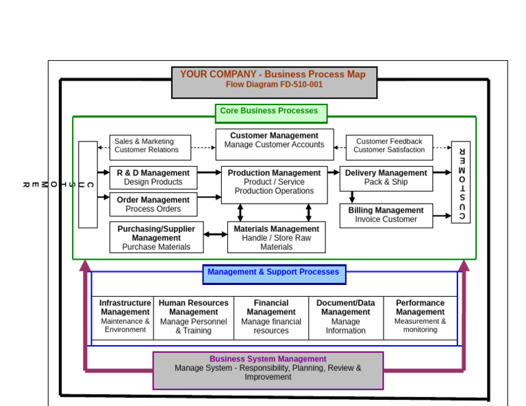 FD-510-001 BusinessProcessMap | PDF