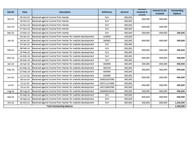 Hanker Outstanding Balance Summary | PDF | Finance & Money Management