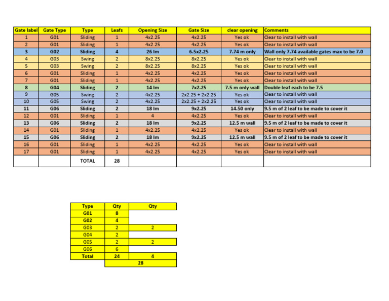 Gates - Qty and Types Label | PDF