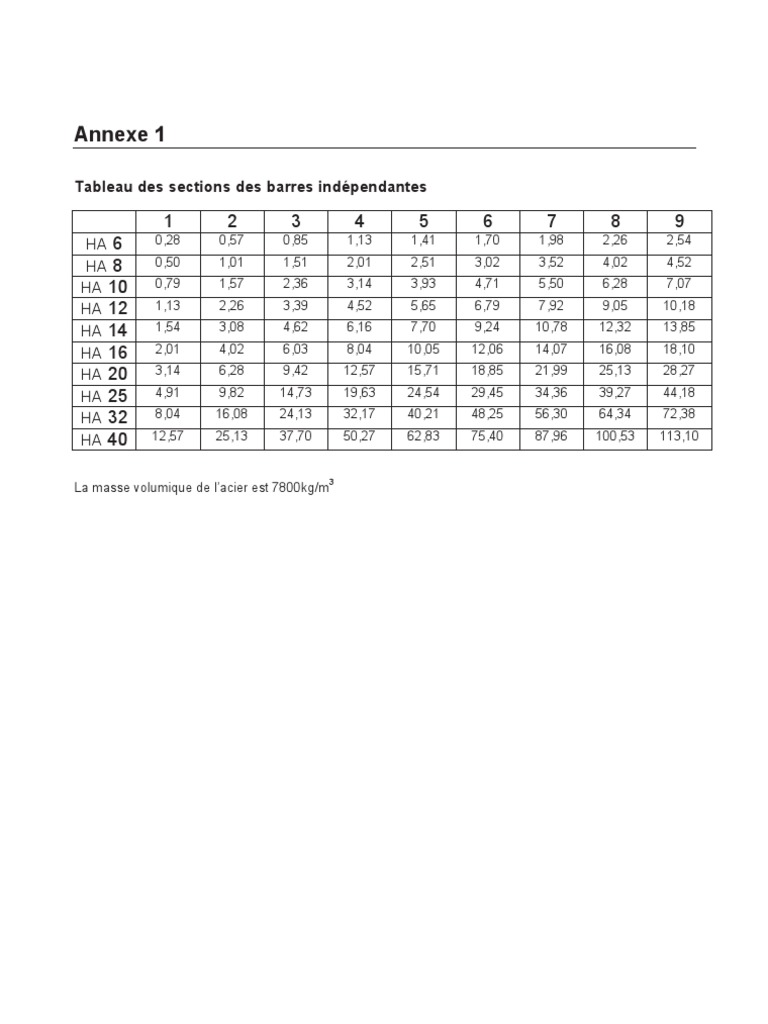 Tableau des sections des barres HA | PDF | La nature