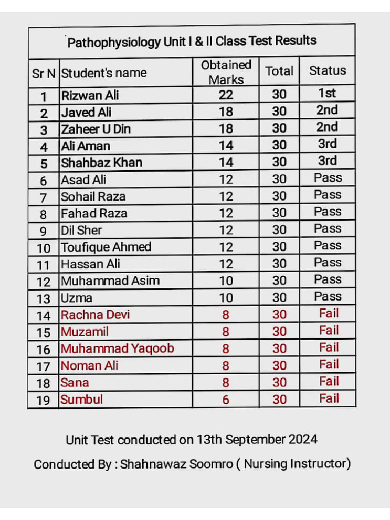 Patho Unit I & II Test Results | PDF