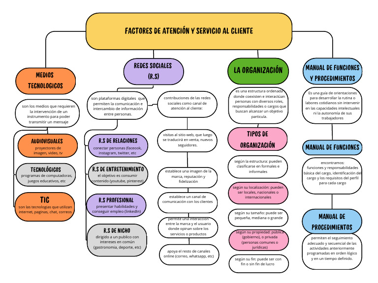 Mapa Conceptual Sobre Los Factores de Atención y Servicio Al Cliente. AA1-EV01 Carolina Suarez ...
