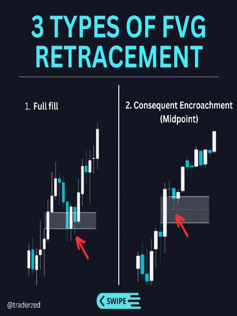 3 Types of FVG Retracement | PDF