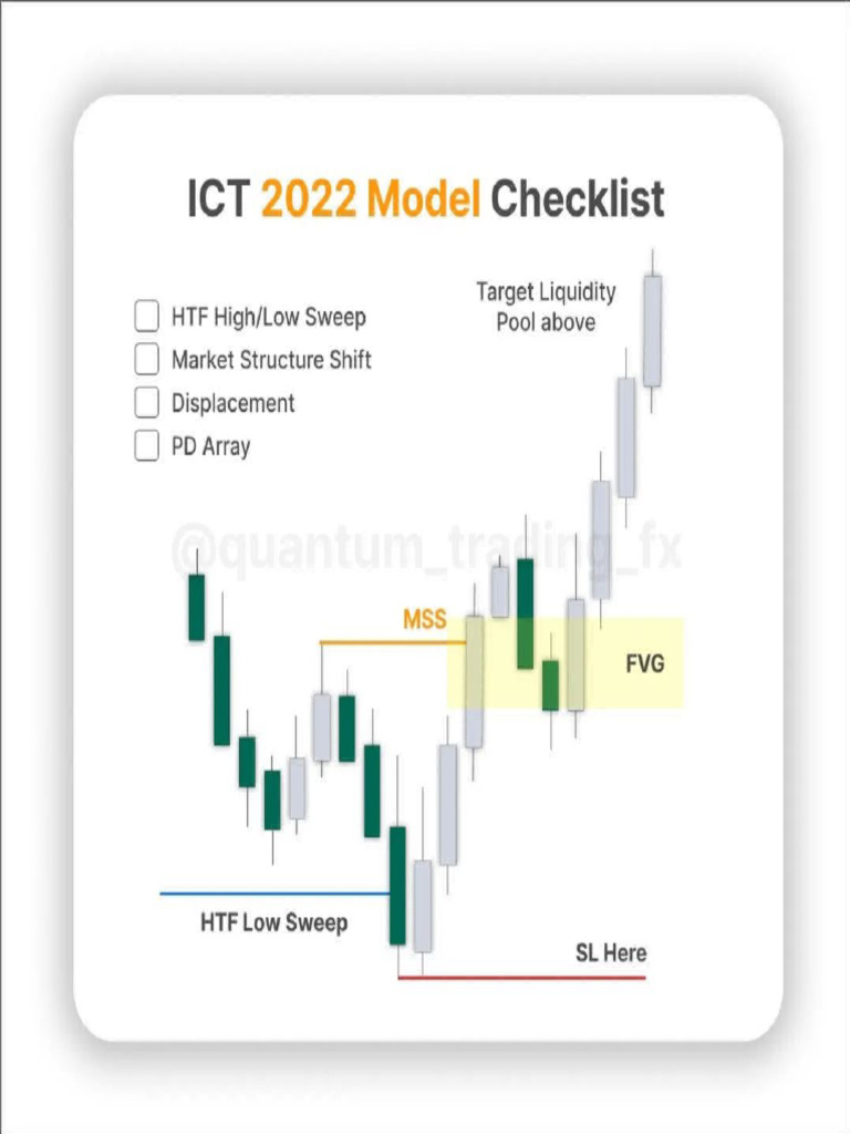 Candle Path - Model and Entry Checklists | PDF