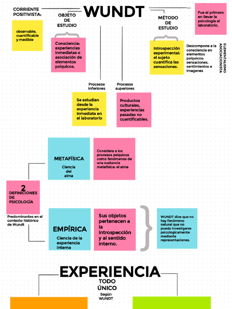 5 WUNDT - Psicología Experimental | PDF