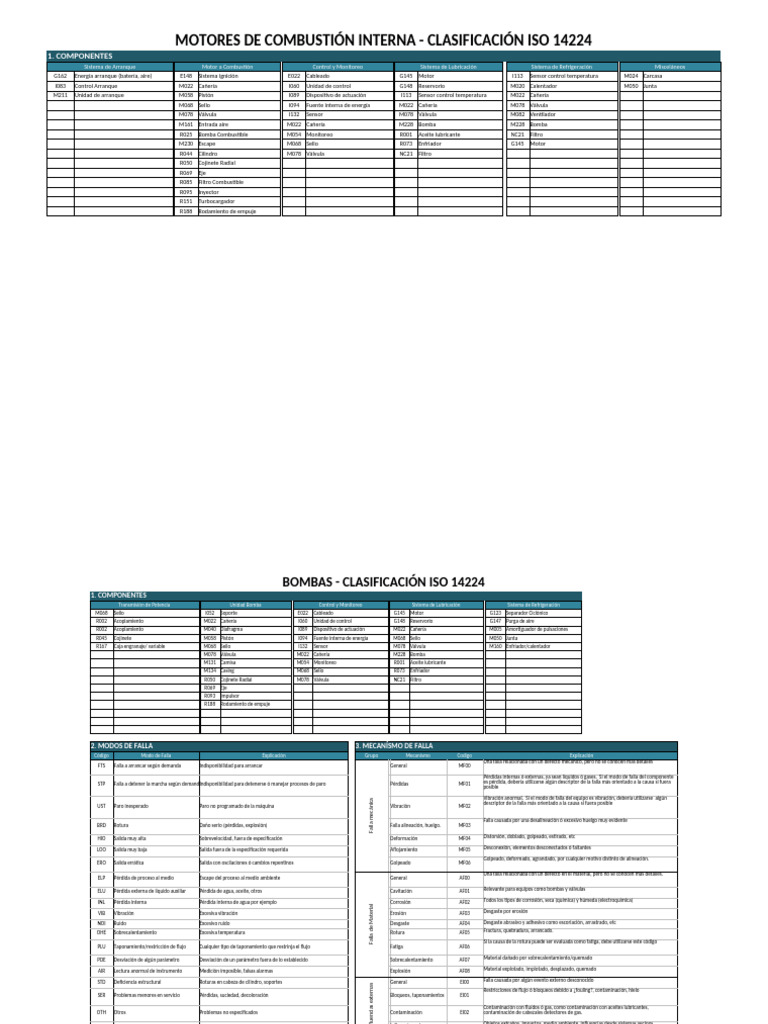 Iso 14224 - Final | PDF | Rodamiento (Mecánico) | Bomba