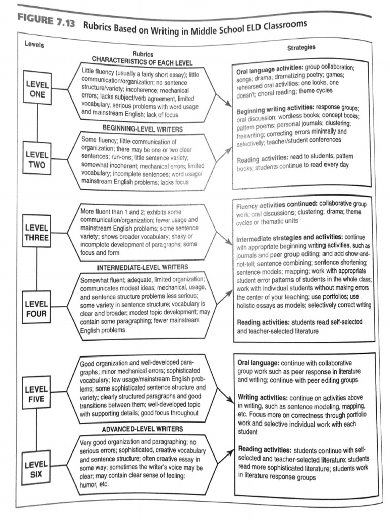Reading-Writing Rubric Samples | PDF