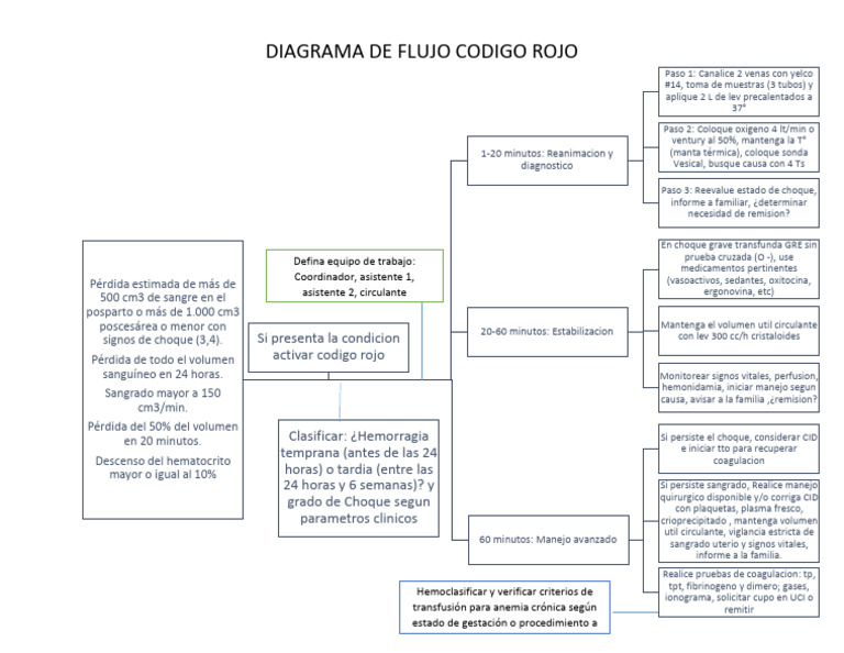 Protocolo Código Rojo en Obstetricia | PDF | Medicina | Fluidos corporales