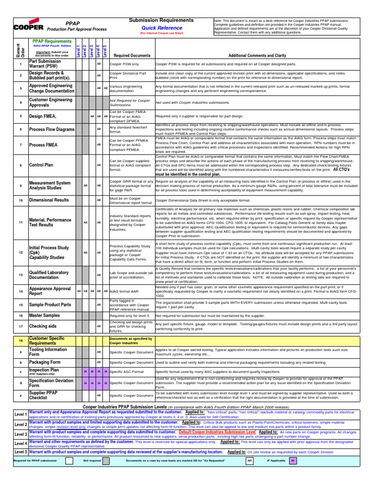 Cooper Industries PPAP Quick Reference | PDF | Calibration | Laboratories