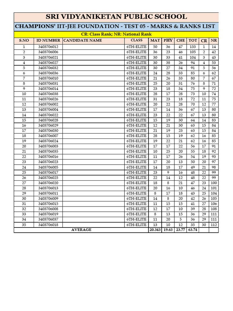 Sri Adharsha Foundation Test Results | PDF