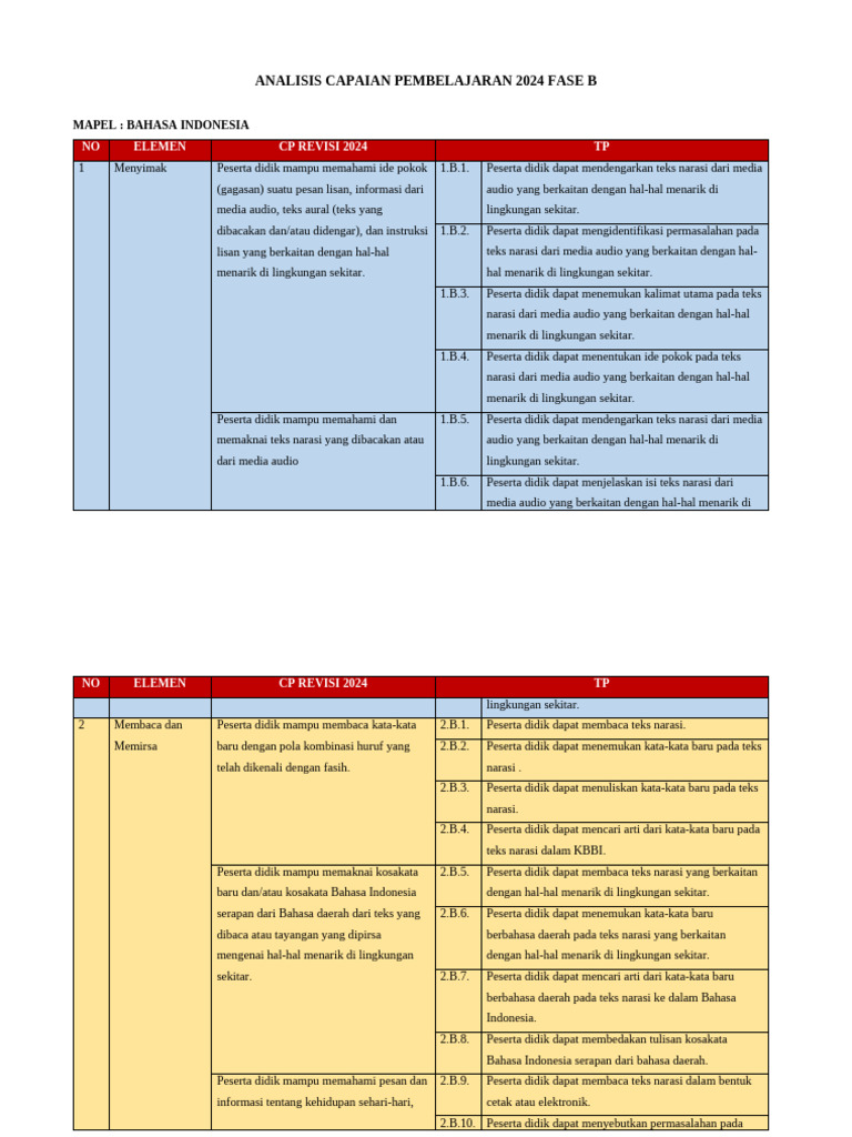 Kel. Fase B - 4 CP, TP, Atp 2024 B. Indonesia | PDF