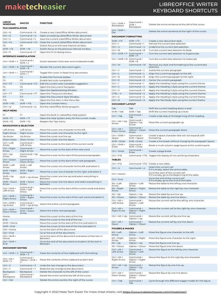 LibreOffice Writer Keyboard Shortcuts | PDF | Control Key | Computer ...