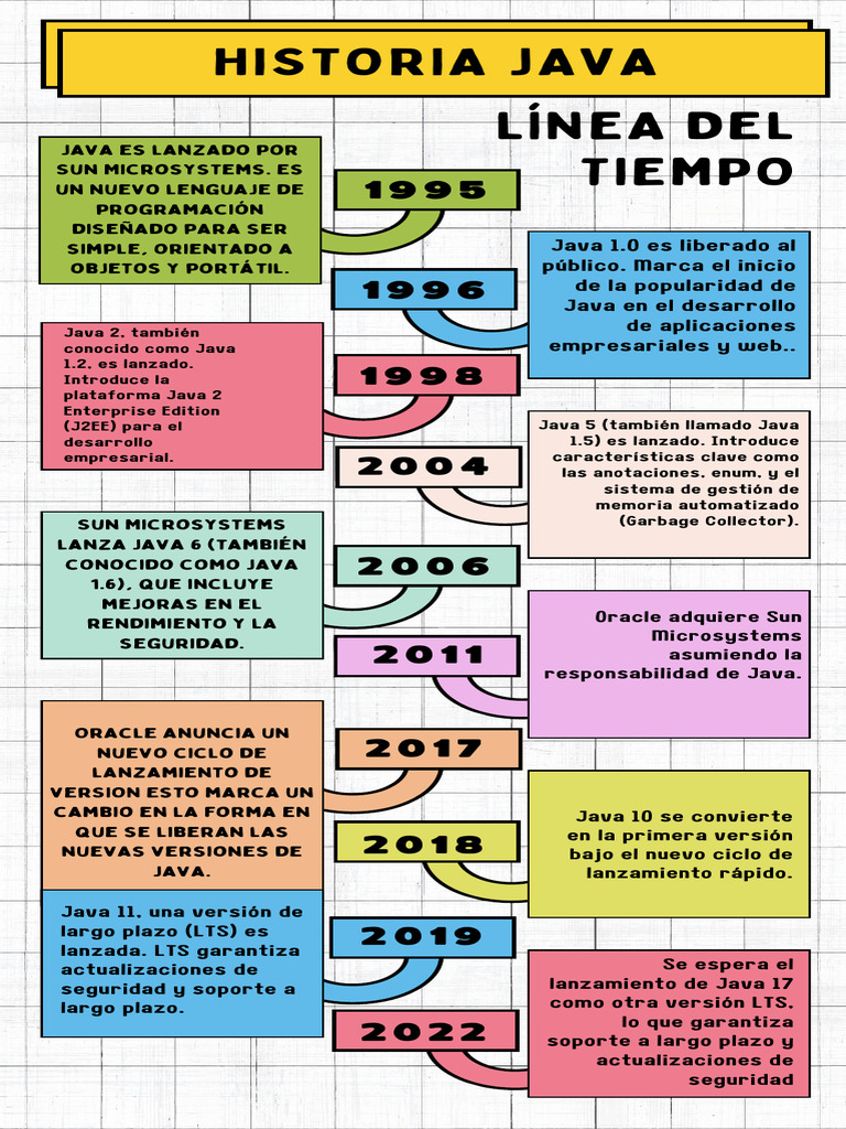 Evolución de Java: Hitos Clave | PDF