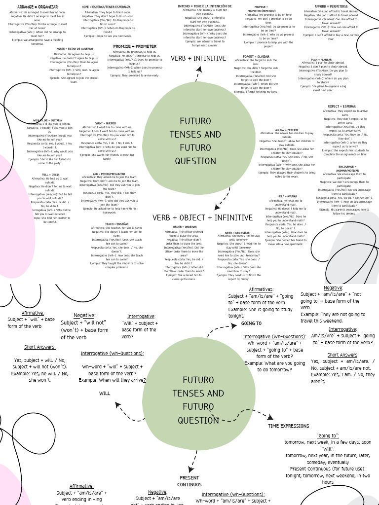 Future Tense and Interrogative Forms | PDF | Question | Semantic Units